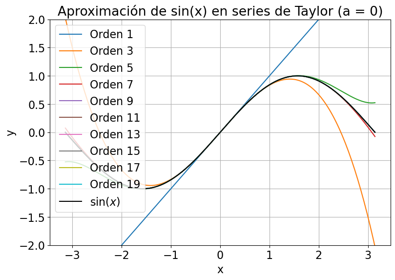 5. Series de Taylor — MEC301 - Métodos Numéricos