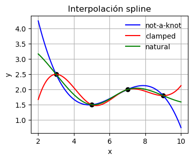 4. Métodos de Interpolación — MEC301 - Métodos Numéricos