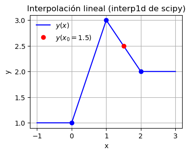 4. Métodos de Interpolación — MEC301 - Métodos Numéricos