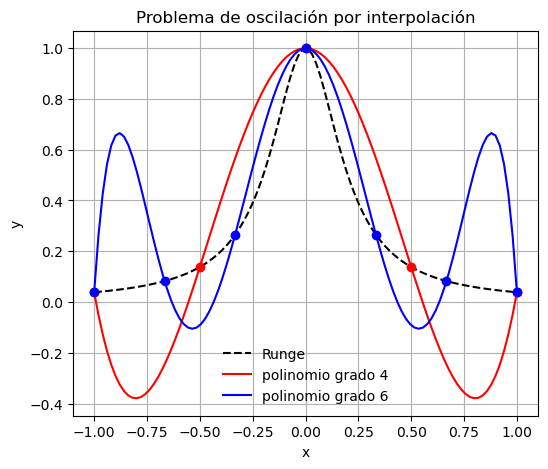 4. Métodos de Interpolación — MEC301 - Métodos Numéricos
